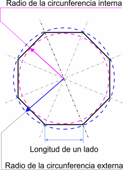 Calcular la superficie o área de un octógono regular